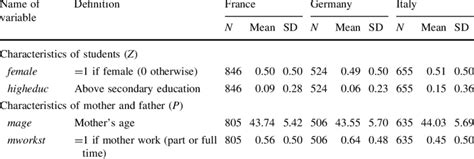 Description Of Additional Covariates Used In Regression Analysis Week