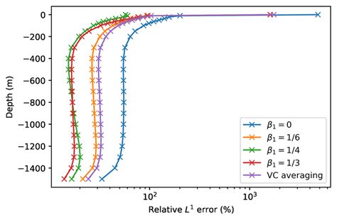 Average Over Time Steps Of Relative L 1 Error In Vertical Velocity At
