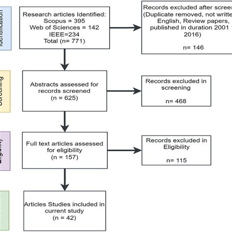 Fic And Nutrient Identification Work Process Download Scientific Diagram