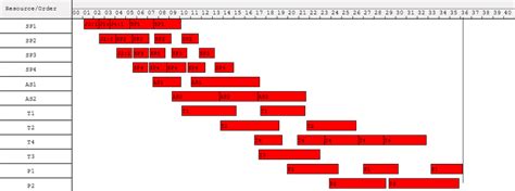 Gantt Chart Under The Optimal Production Sequence Download