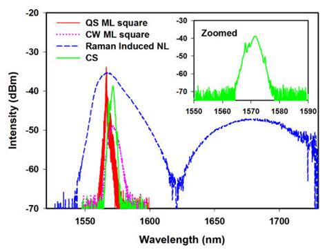 Corresponding Output Spectra For The Various Operating Regimes At The
