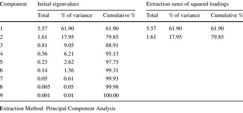 Total Variance Explained Spss 23 Download Scientific Diagram