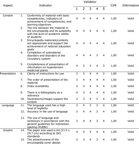 Results Of Encyclopedia Content Validity Analysis Download Scientific Diagram Results Of Encyclopedia Content Validity Analysis Download Scientific Diagram