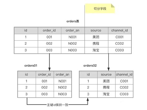 Mysql十九：分库分表实践 云扬四海 博客园