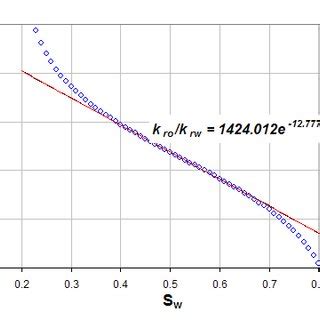Type Curves Of The Arps Decline Curve Equation Download Scientific Diagram