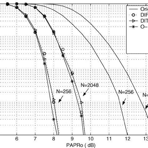 pdf a low complexity pts based radix fft method for papr reduction in