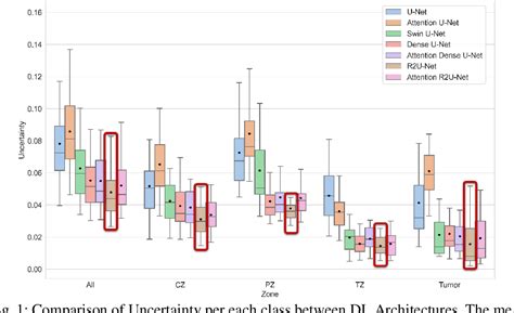Assessing The Performance Of Deep Learning Based Models For Prostate Cancer Segmentation Using