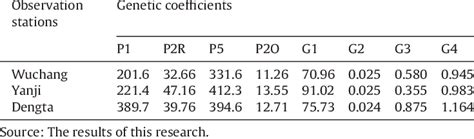 Values Of Site Specific Rice Genetic Coefficients Download Scientific Diagram