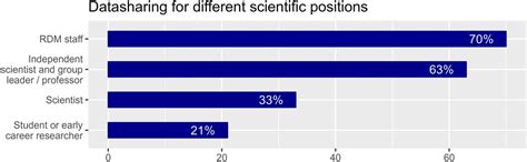Research Data Management And Data Sharing For Reproducible Research