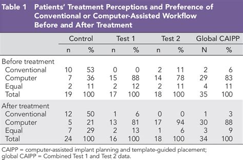 Table 1 From A Randomized Controlled Clinical Trial Comparing Conventional And Computer Assisted