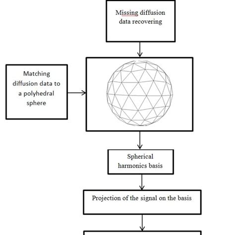 Reference Odf Map Corresponding To 42 Diffusion Directions Uniformly Download Scientific