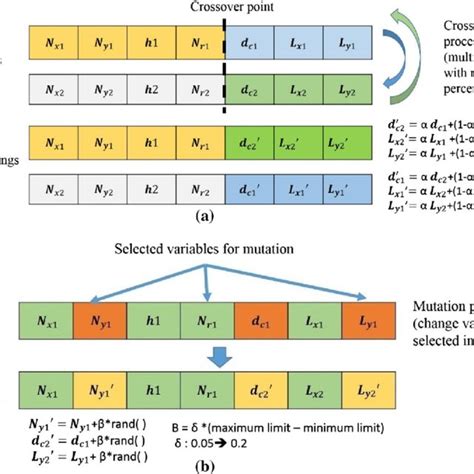 Crossover And Mutation Processes In Ga A The Crossover Process To