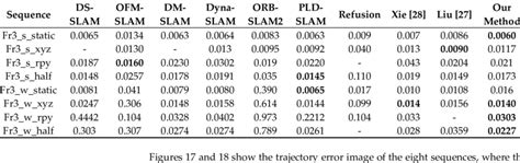 Ate Evaluation Accuracy Results Of Eight Sequences In The Tum Dataset