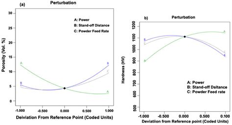 perturbation plot for the responses download scientific diagram