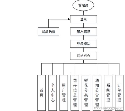 java php node js python线上花店购物商城【2024年毕设】 csdn博客
