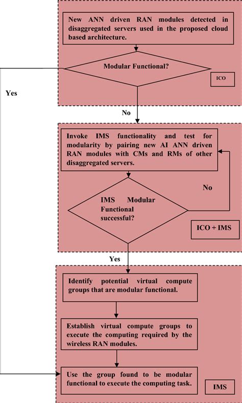 Flowchart For The Proposed Architecture Download Scientific Diagram