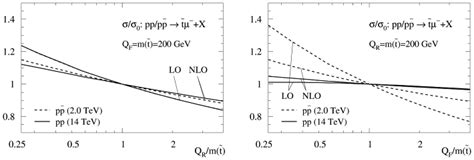 Dependence Of The Total Cross Sections On The Renormalization Left