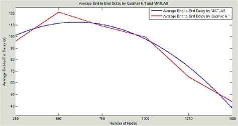 variation of average end to end delay with node density download