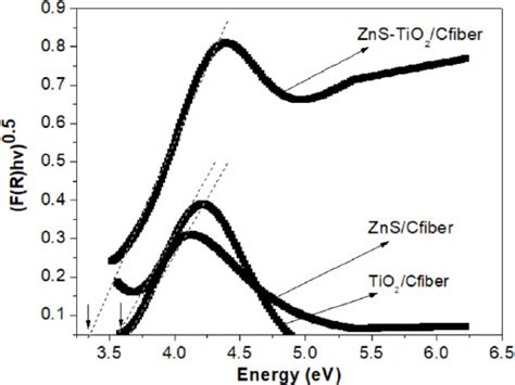 tauc plots of a tio2 c fiber b and c zns tio2 c fiber and d