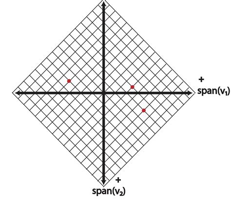 Chapter Basis And Change Of Basis Linear Algebra For Data Science