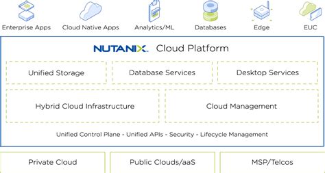 Build And Operate Multicloud Private And Public Cloud Service Nutanix