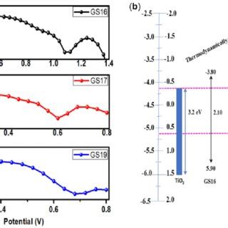 A Differential Pulse Voltammogram And B Schematic Energy Level Download Scientific Diagram
