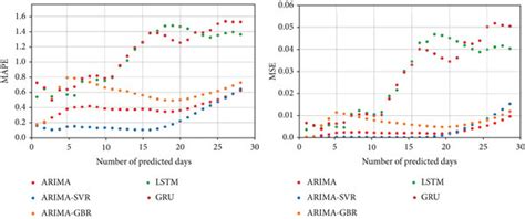 The MAPE And MSE Of The Five Forecasting Models Download Scientific Diagram