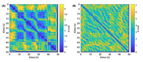 Recurrence Plots Of Relative Phase Dynamics A Shows The Recurrence