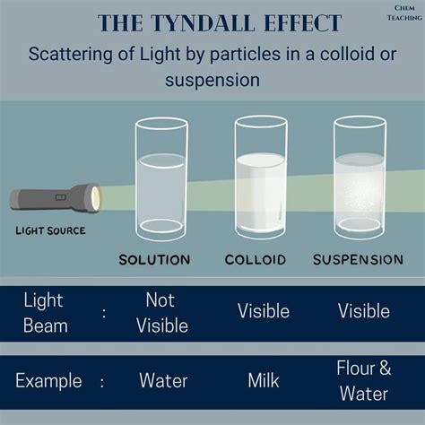 Tyndall Effect In Light And Cold Liquids