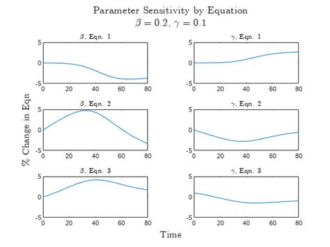 Ordinary Differential Equations
