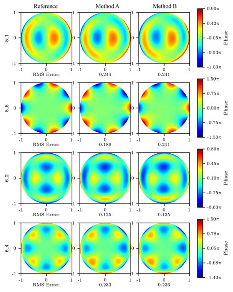 Reference Wavefronts Left Column For The First Four Experiments Of Download Scientific