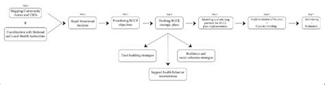 Steps Of The Rcce Plan Download Scientific Diagram