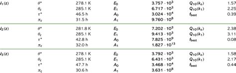 Model Parameters And Characteristic Values For The Optimization Of The