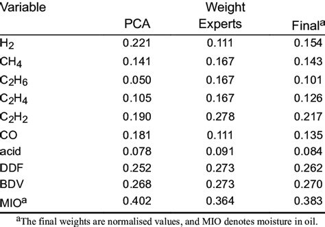 weights of variables in data layer download table