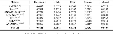 reconstruction enhanced multi view contrastive learning for anomaly