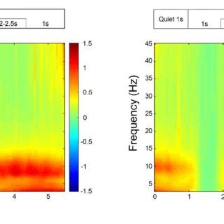 Time Frequency Representation Of The EEG Activity Averaged Across All Download Scientific