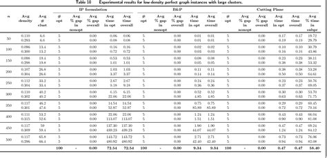 table 10 from an exact cutting plane algorithm to solve the selective