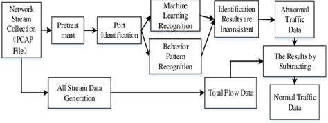 figure 1 from a method of detecting the abnormal encrypted traffic