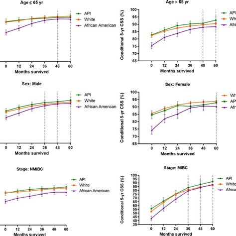 Racial Disparities In Baseline Cancer Specific Survival Among Patients