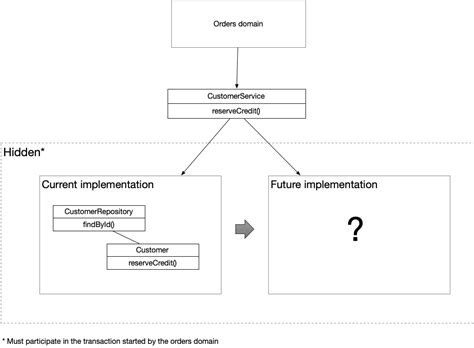 How Modular Can Your Monolith Go Part Encapsulating A Subdomain Behind A Facade