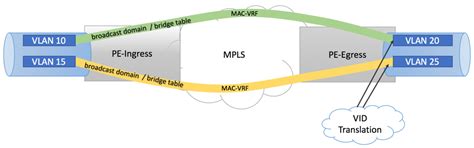 EVPN MPLS Service Types Illustrated BGP Help