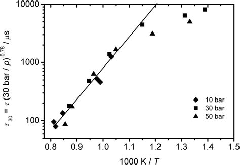 Ignition Delay Times For A Stoichiometric Mixture Of Fuel B In Air At