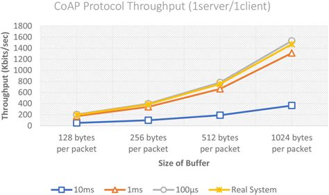 CoAP Throughput For 1server 1client Using Different Global Download Scientific Diagram