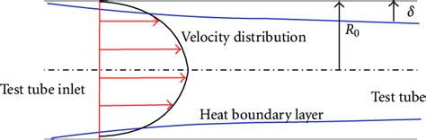 Diagram Of Heat Boundary Layer In Test Tube Download Scientific Diagram