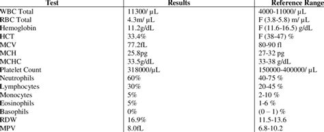 Patients Hematological Profile Download Scientific Diagram