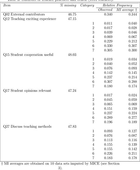 Table 3 From Multiple Imputation And Selection Of Ordinal Level 2