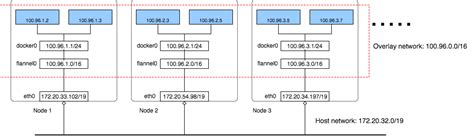 Kubernetes Flannel Networking This Article Explains How Flannel By