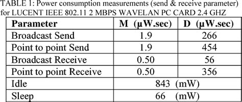 Table 1 From Energy Efficient Cluster Based Routing Protocol For Manets Semantic Scholar