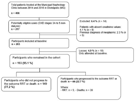 Flowchart Of Recruitment And Follow Up Of Patients With Ckd In Stages