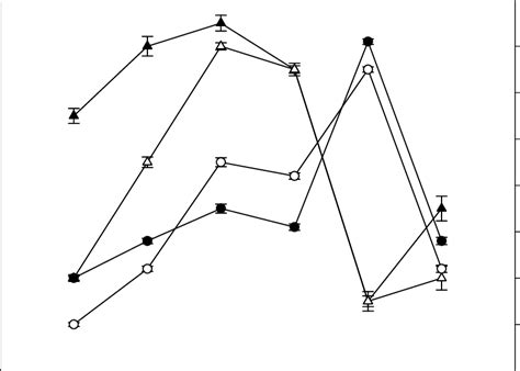Seasonal Variations Average Of Dissolved Oxygen Mg L 1 And Download Scientific Diagram